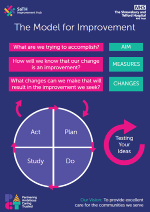 Model for Improvement – Shrewsbury and Telford Health Libraries